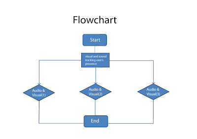 DIGITAL MEDIA DESIGN PROJECT 1: Critique 3:Flowchart