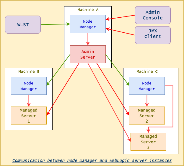 ツ¯ Oracle Weblogic Server Part 2 Node Manager And Its Interaction With Weblogic Server 9138