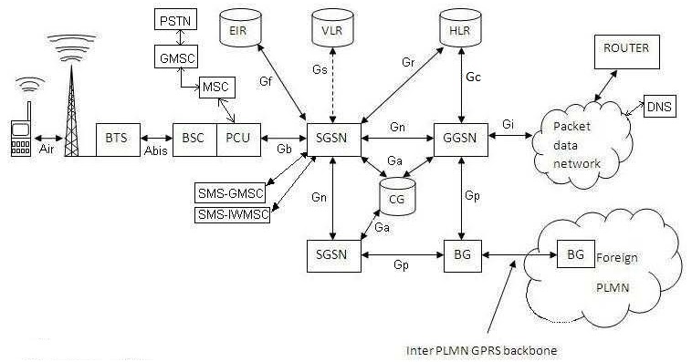GPS vehicle tracking with Fleet management system : GPRS