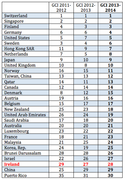 True Economics: 5/9/2013: WEF on Ireland's Competitiveness - detailed ...