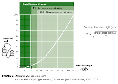 Controlling LEDs Part 6 - What is the dimming range of the product ...