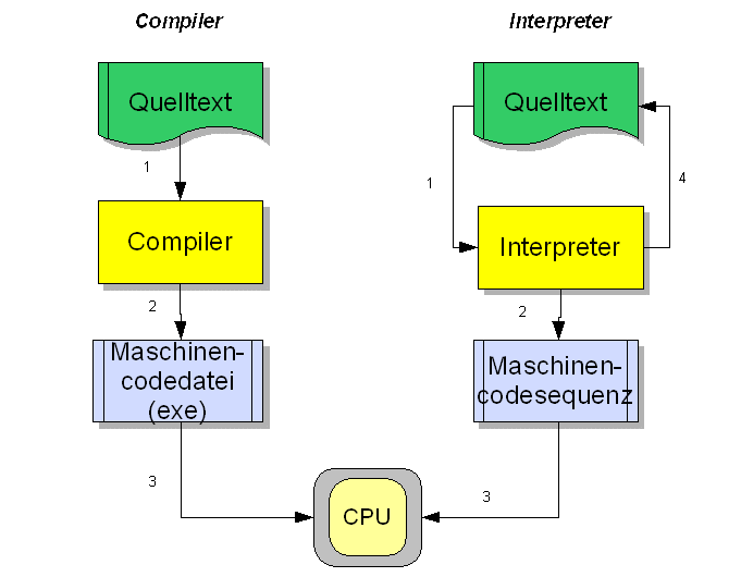 Nagaraju V Difference Between Compiler And Interpreter