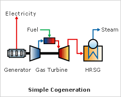 Definition of Combined Power cycle,Co-generation system and effectiveness