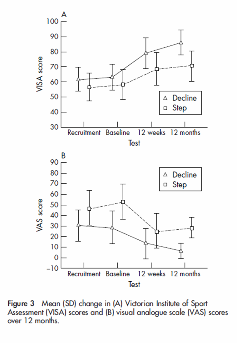 Eccentric decline squats, tendon remodeling, and patellar tendonitis ...