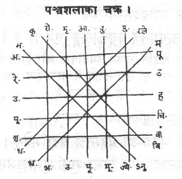 Hindu Astrology: Parashara: Chakras