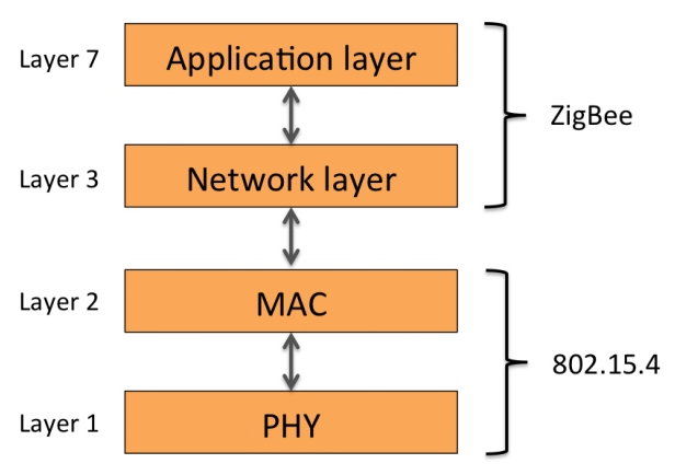 HodentekHelp: What is Zigbee and what is its importance to IOT?