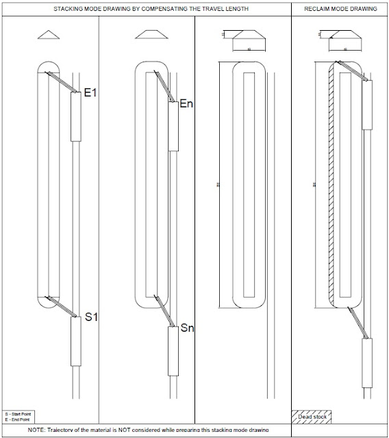 BASICS IN STACKER RECLAIMER