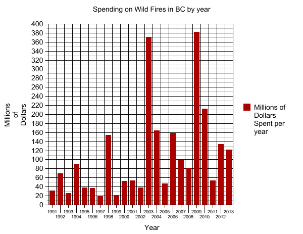 BC Iconoclast: Graphs of Area Burned in BC and Annual Wild Fire ...