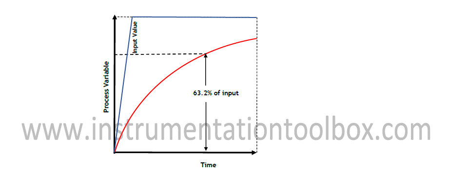What is Damping in Process Transmitters ~ Learning Instrumentation And ...