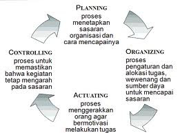 Manajemen - Planning, Organizing, Actuating, Controlling - Blog Aang