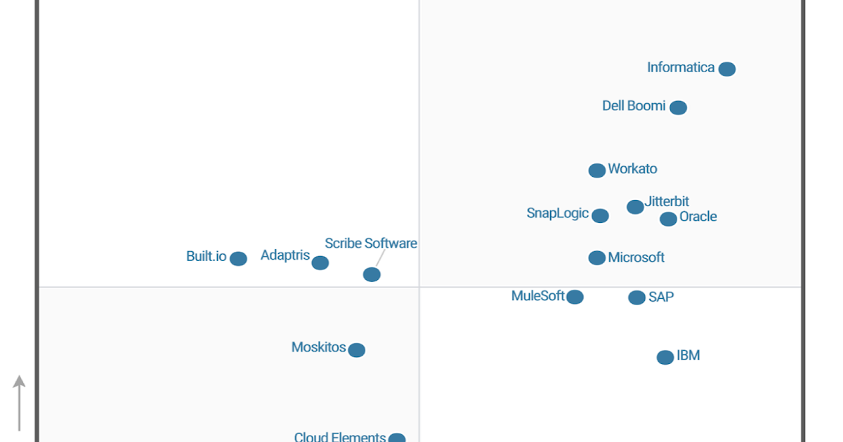 Azure Integration Platform as a Service (iPaas)