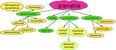 LA GRAMÁTICA Y SUS NIVELES