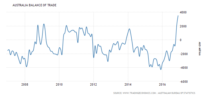 Economics in the News: Australia posts record Balance of Trade surplus