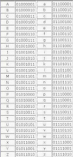 Tecnologías 3ºESO: El Código Binario (ASCII)