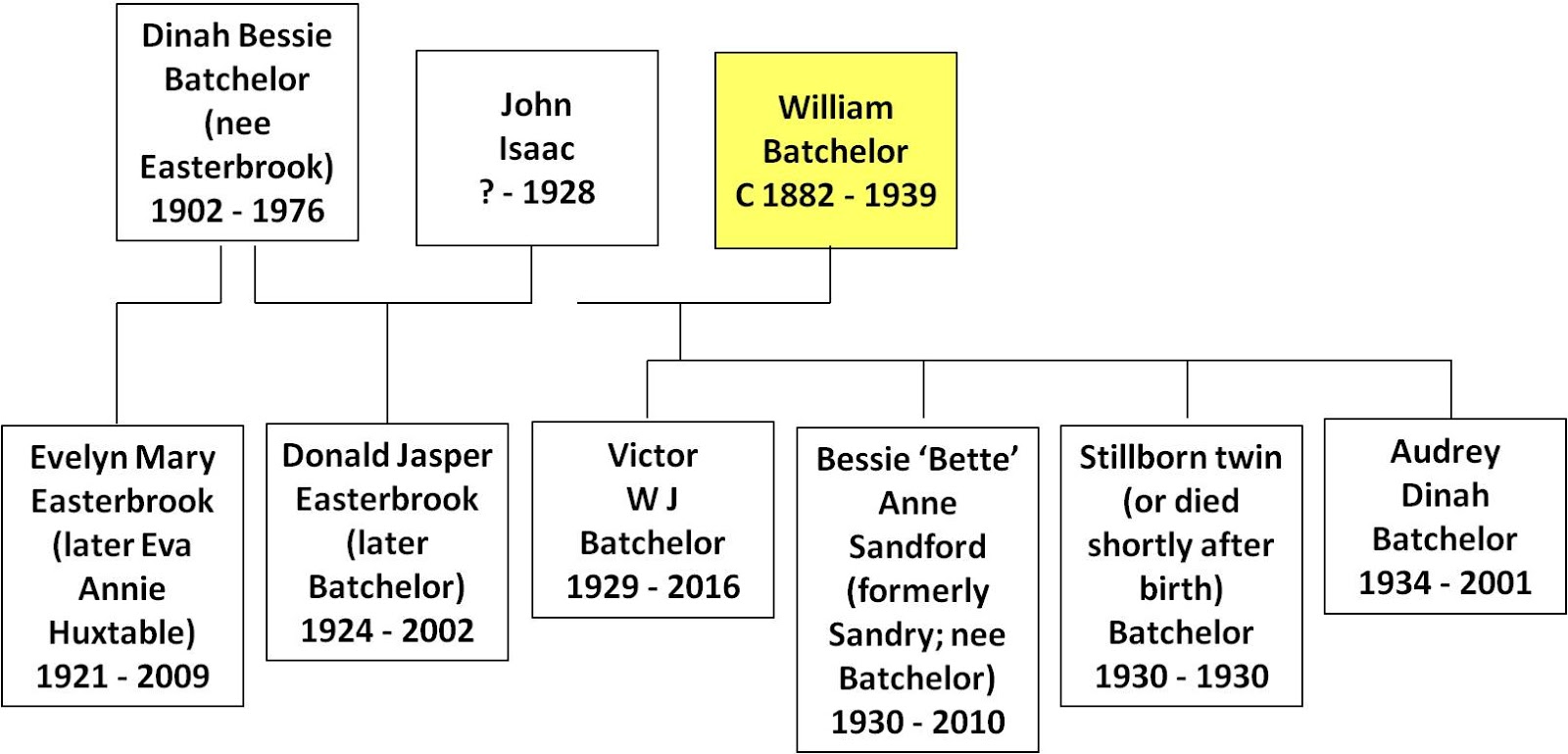 A DEVON FAMILY HISTORY: Great Grandfather William Batchelor