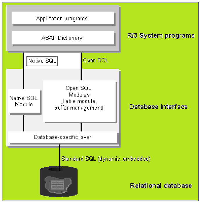 ABAP : ABAP – Native SQL Overview ABAP : ABAP – Native SQL Overview