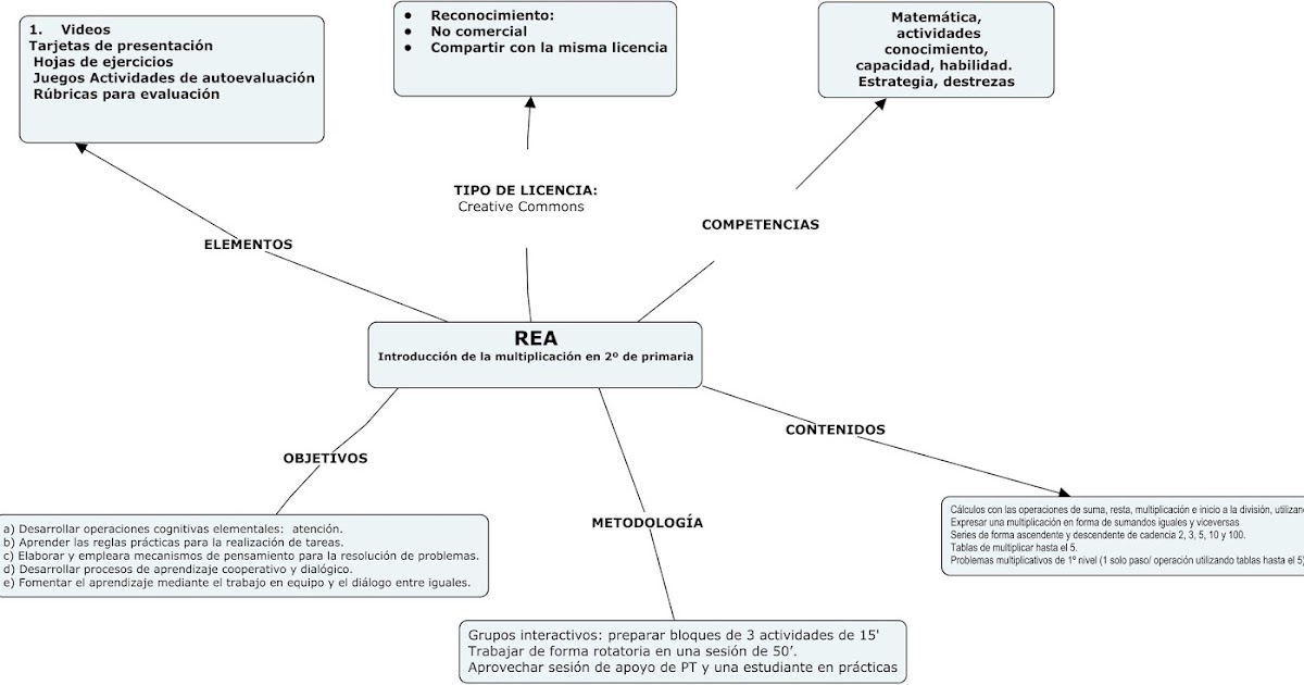 CREACIÓN DE UN MAPA CONCEPTUAL