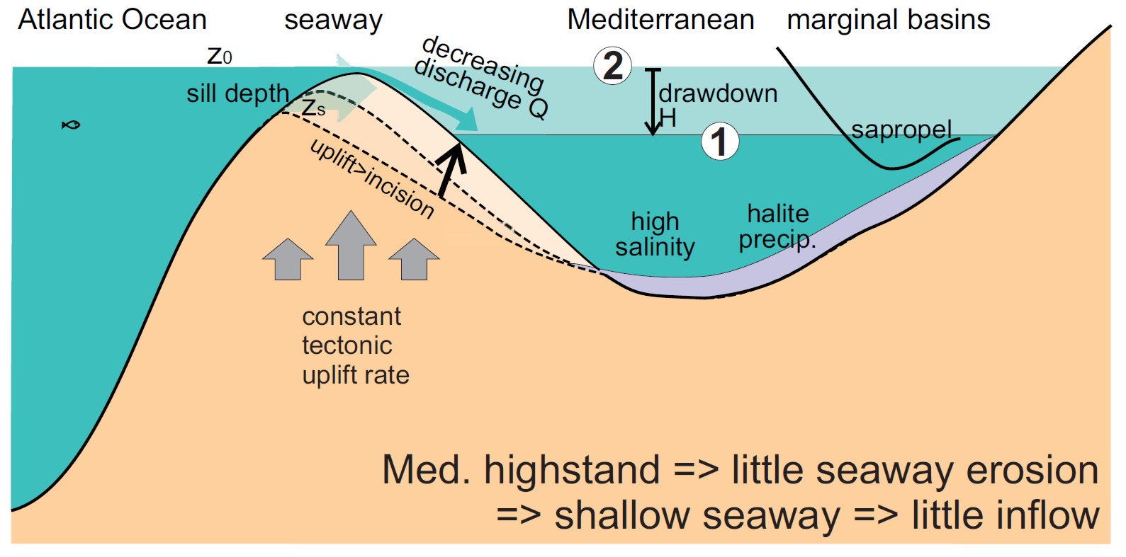 Retos Terrícolas: The Messinian Salinity Crisis (3/3) - mechanisms for ...