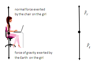 Physics Trivia : Any force on the body sitting on a chair?
