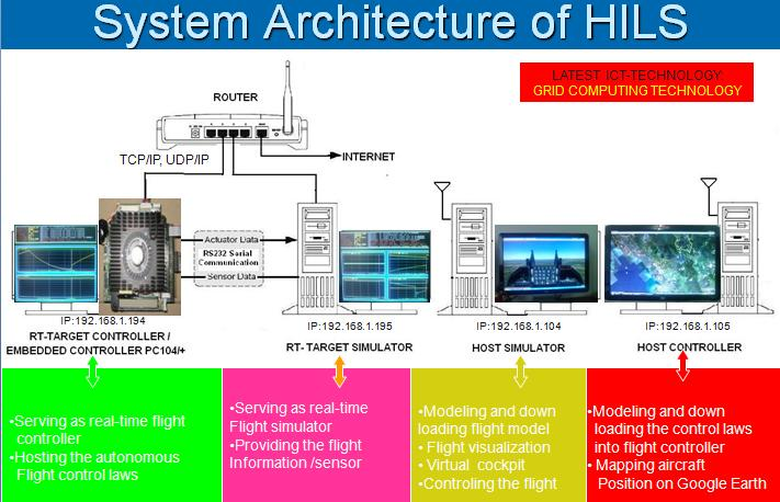 Endri & UAV: Hardware In The Loop Simulator (HILS) for Unmanned System