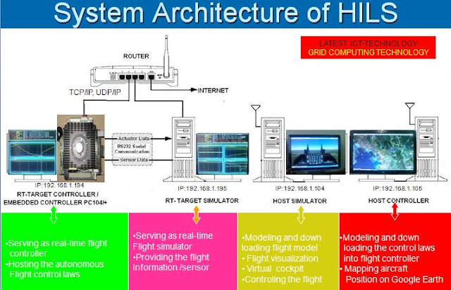 Endri & UAV: Hardware In The Loop Simulator (HILS) for Unmanned System