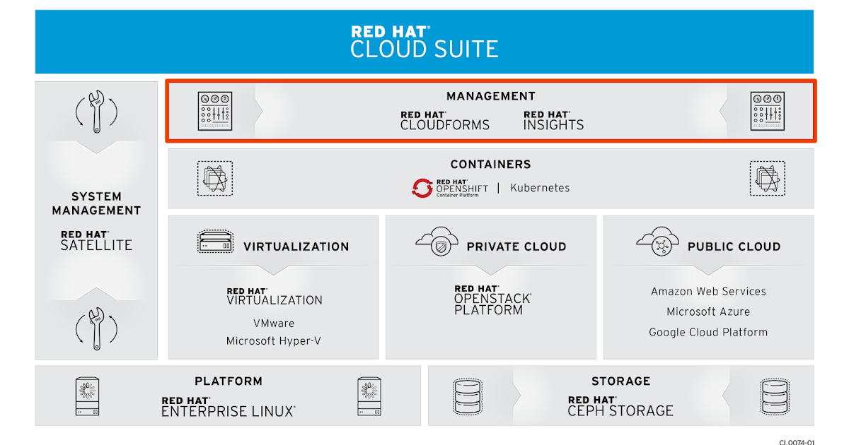Eric D. Schabell: 3 Steps to Cloud Operations Happiness with CloudForms
