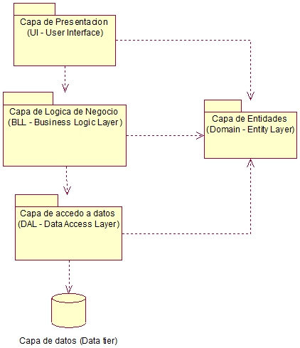 Programacion en N capas con C# + codigo fuente ~ | J4ckware™