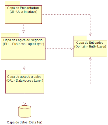 Programacion en N capas con C# + codigo fuente ~ | J4ckware™