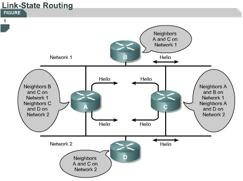 CCNA :) Be a Good Network Administrator: How routing information is ...