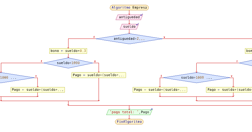 Algoritmos en Pseudocódigo y diagrama de flujo 8