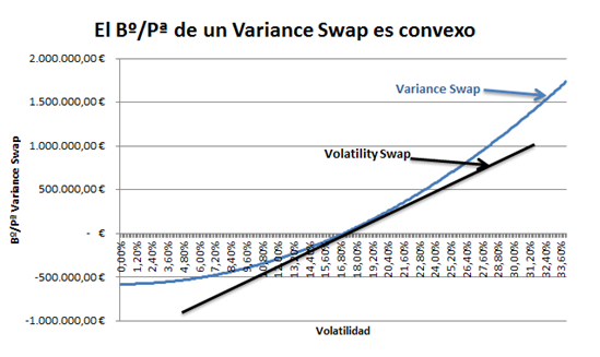 La Volatilidad IBEX 35: Efecto Convexidad de un Variance Swap