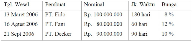 Belajar Akuntansi: Piutang Wesel