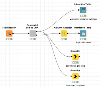 RDKit: Chemical Topic Modeling with the RDKit and KNIME