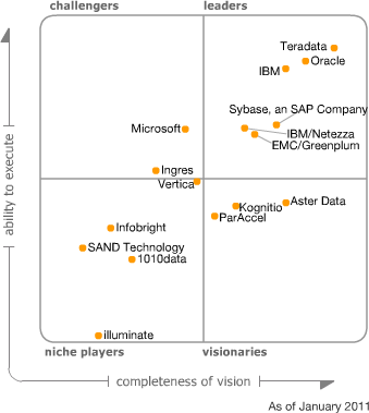 Nisura: Gartner Quadrant Leaders of Data Warehouse System 2011