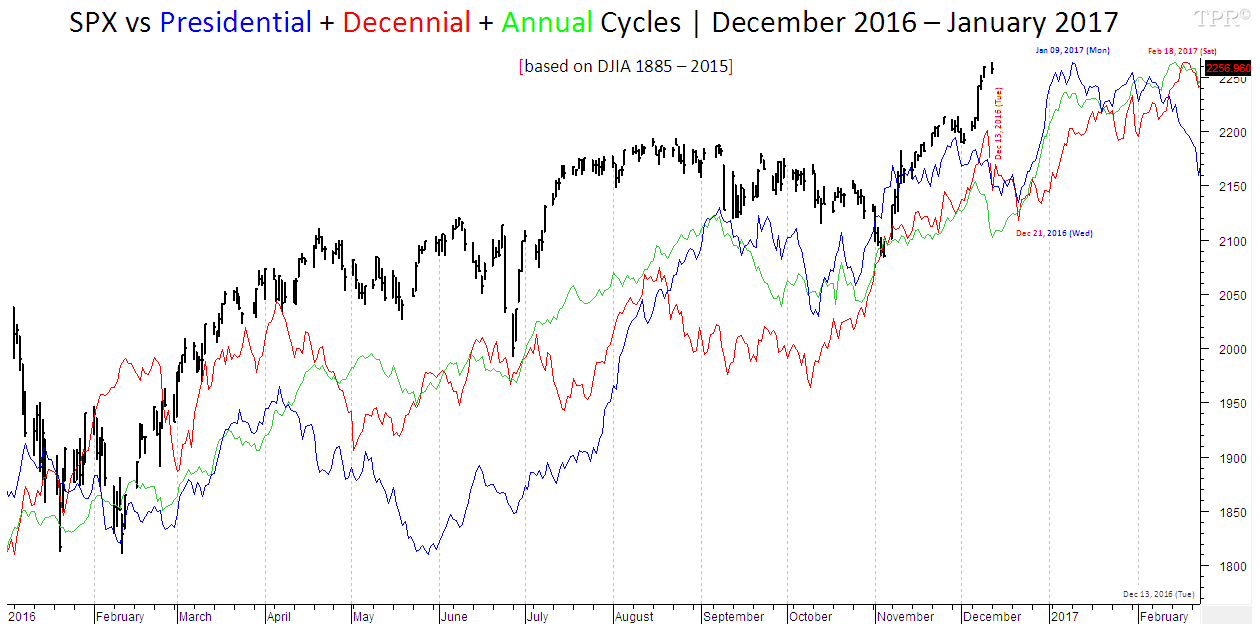 Time-Price-Research: Presidential Cycle