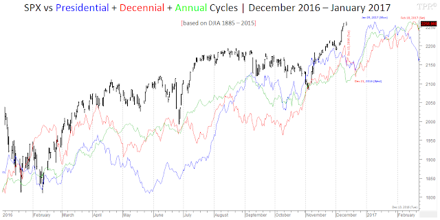 Time-Price-Research: Presidential Cycle