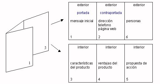 TODO SOBRE EL TRIPTICO: EL TRIPTICO