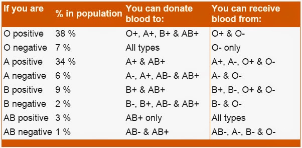 KNOW ABOUT YOU BLOOD GROUP ~ Mzizi Mkavu