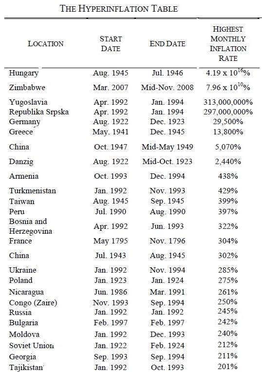 CONVERSABLE ECONOMIST: A Systematic List of Hyperinflations