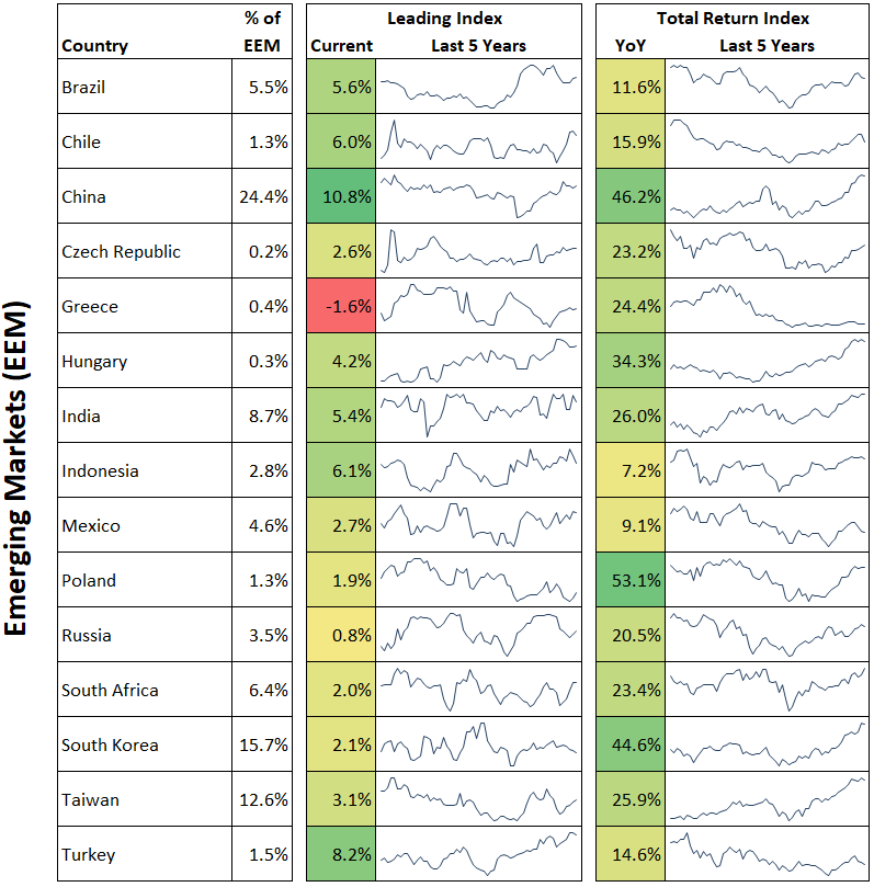 North Star Capital Management: International Leading Indicators ...