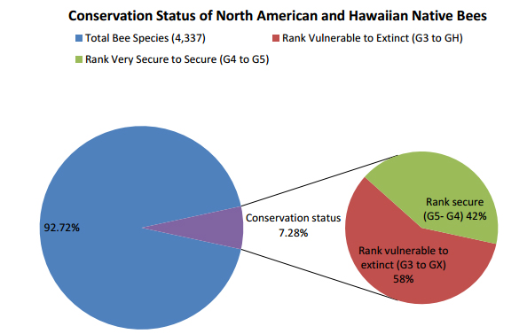 The Rural Blog: Over 300 native North American bee species at ...