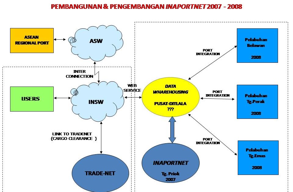 Sistem Informasi Pada Kementerian Perhubungan