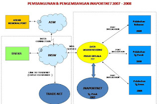 Sistem Informasi Pada Kementerian Perhubungan