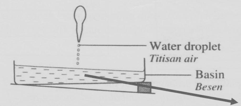 PHYSICS Problems And Solutions / Soalan fizik & penyelesaian: basin ...