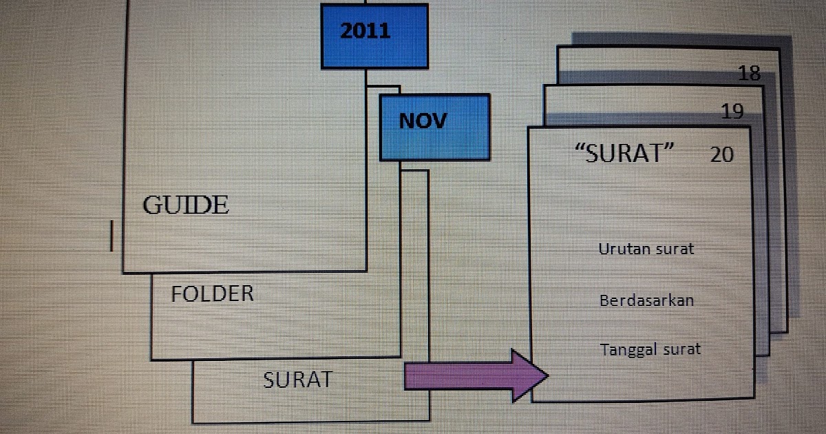 Tata Cara Mengarsip Surat Dengan Sistem Nomor - Kumpulan Surat Penting