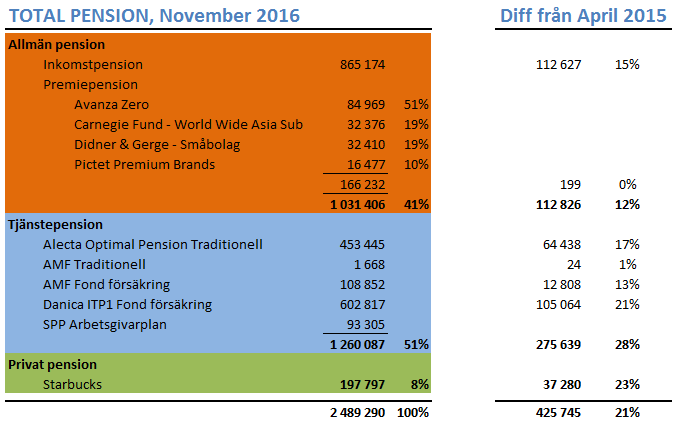 Ekonomisk Frihet: Min pension