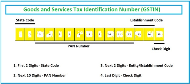 WHAT IS GSTIN?
