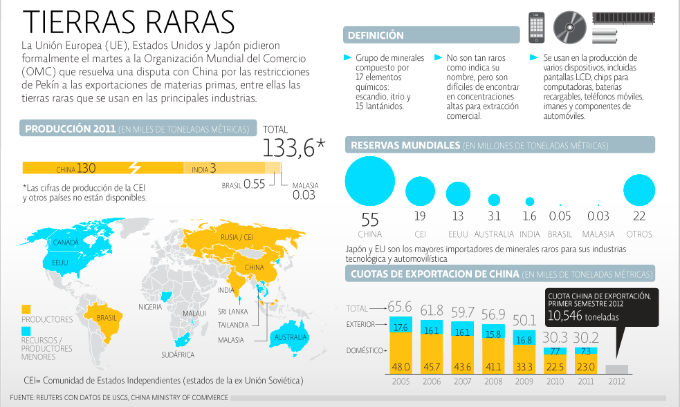 Tierras Raras - Taringa!