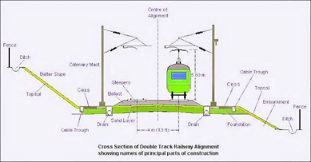 Electrical and Electronics Engineering: Cross Section of Double Track ...