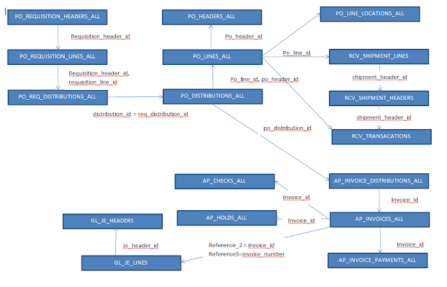 Learning Oracle Application P2p And O2c Process And Tables 9988